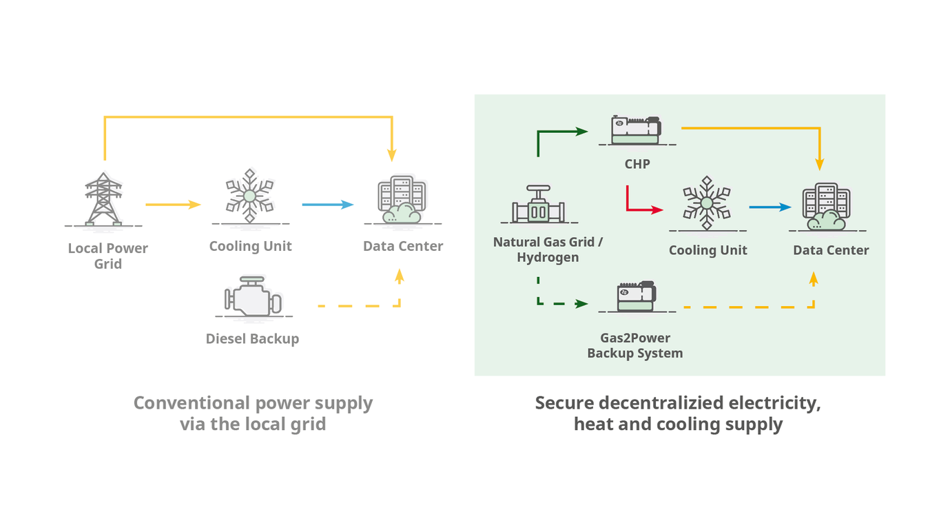 Data Centers | Cogeneration for data centers | 2G Energy