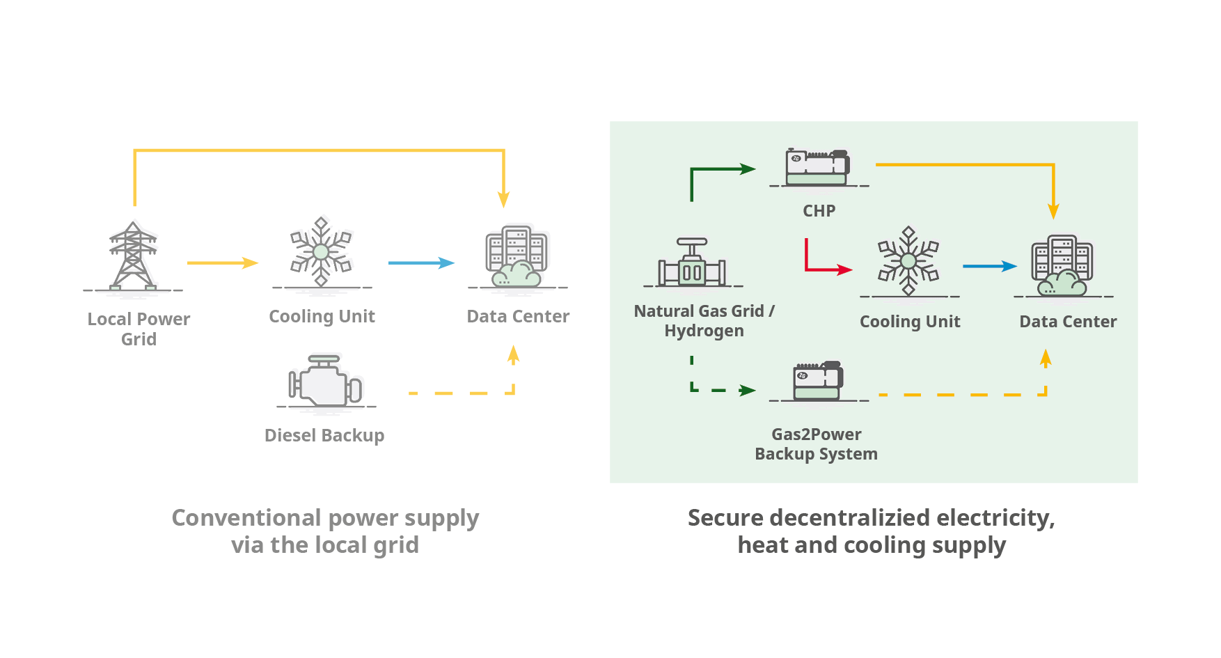 Data Centers | Cogeneration for data centers | 2G Energy